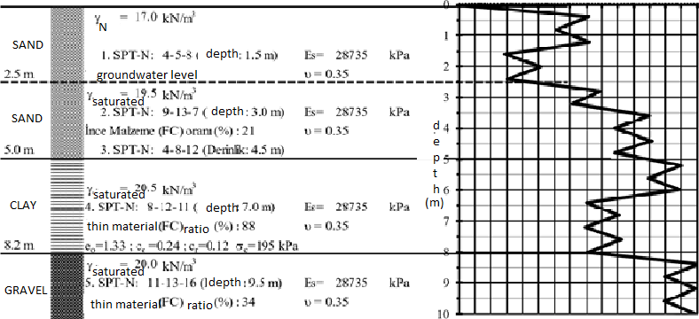 Solved In the ground profile given above; The foundation | Chegg.com