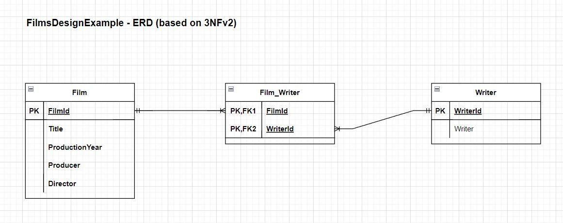 Solved Films DesignExample - ERD (based on 3NFv2) Film | Chegg.com