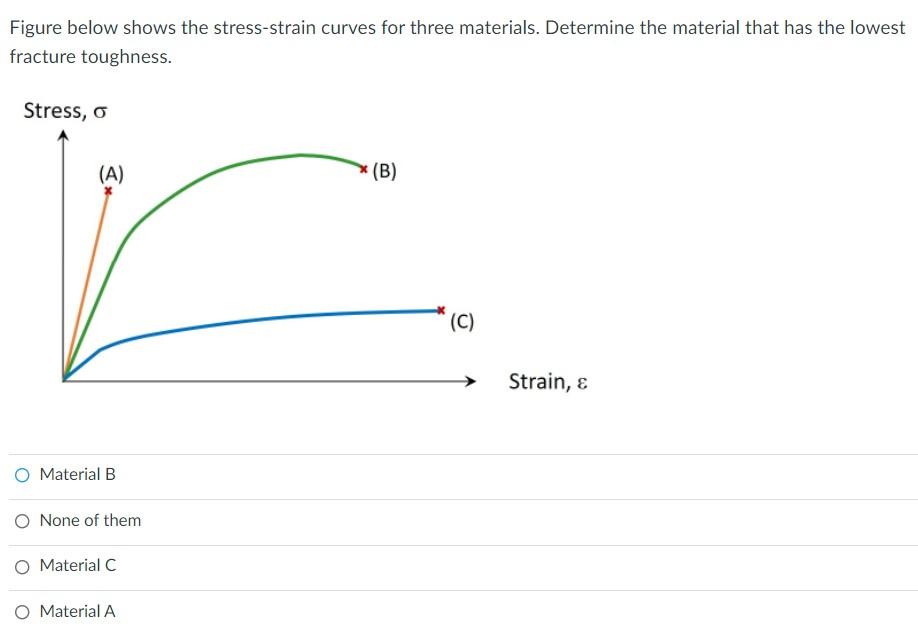 Solved Figure below shows the stress-strain curves for three | Chegg.com