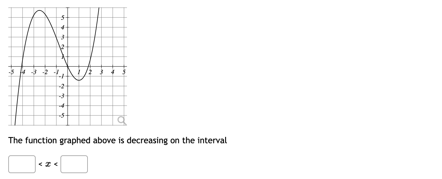 Solved The function graphed above is decreasing on the | Chegg.com