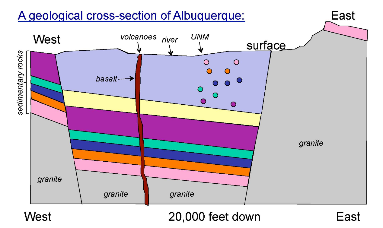 Solved A geological cross-section of Albuquerque: East West | Chegg.com