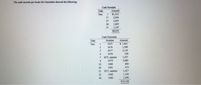 Solved 1.) calculate the cash bank balance per books as at | Chegg.com
