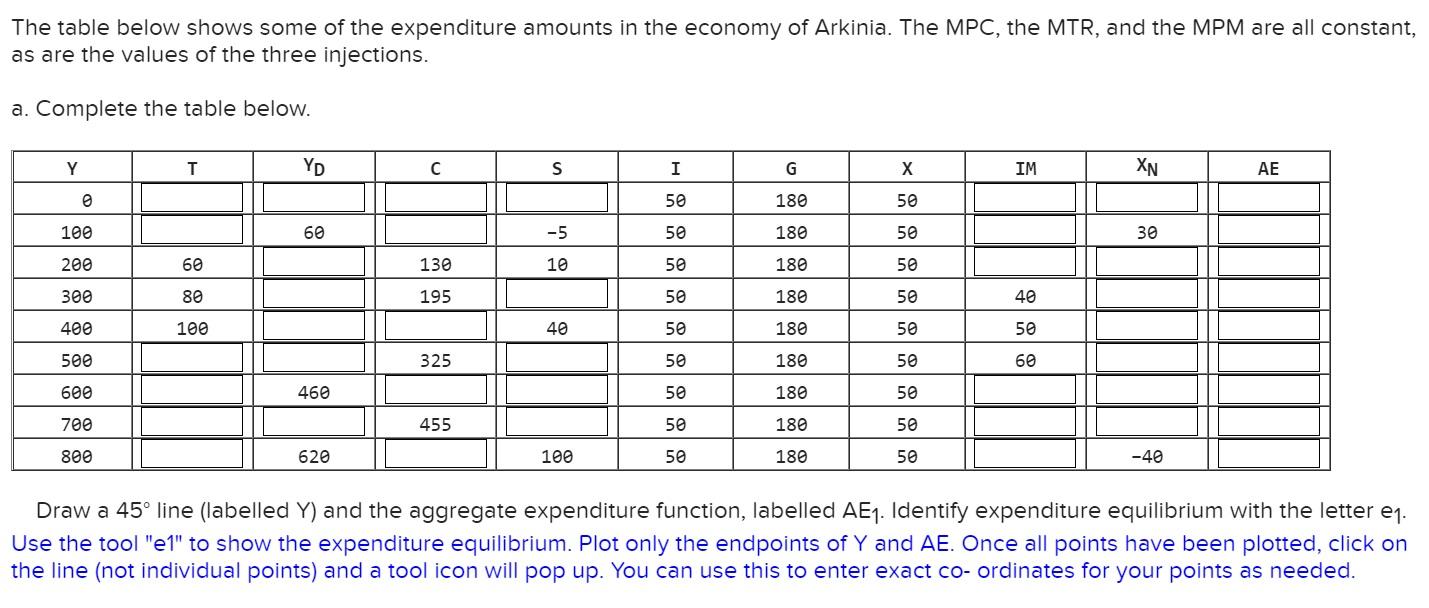 Solved The table below shows some of the expenditure amounts | Chegg.com