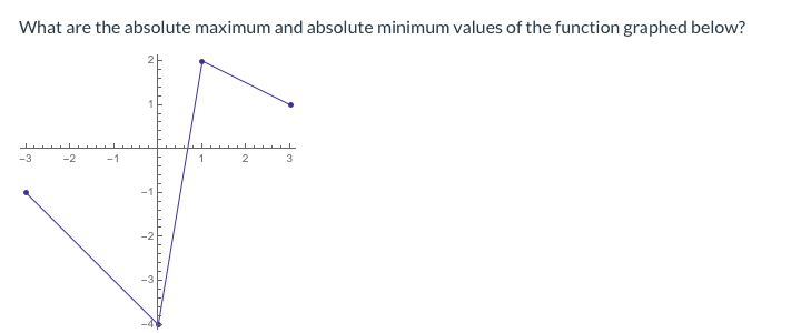 Solved What are the absolute maximum and absolute minimum | Chegg.com