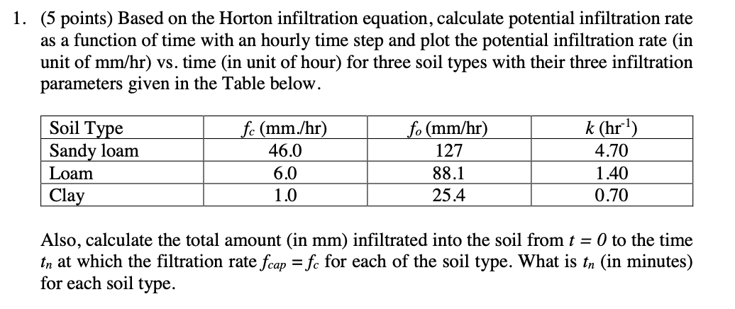 Solved (5 points) Based on the Horton infiltration equation, | Chegg.com