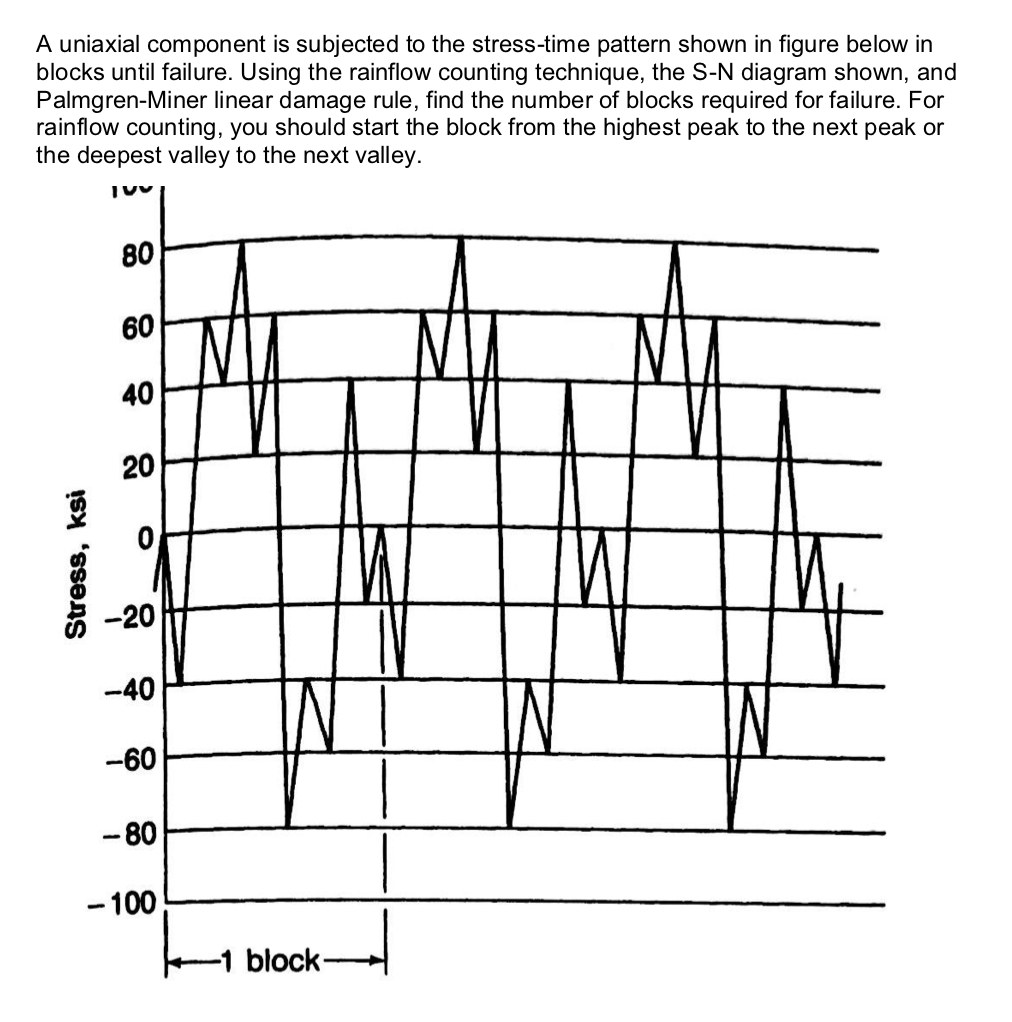 Solved A uniaxial component is subjected to the stress-time | Chegg.com