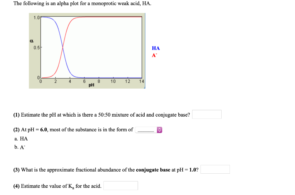 Solved The following is an alpha plot for a monoprotic weak | Chegg.com