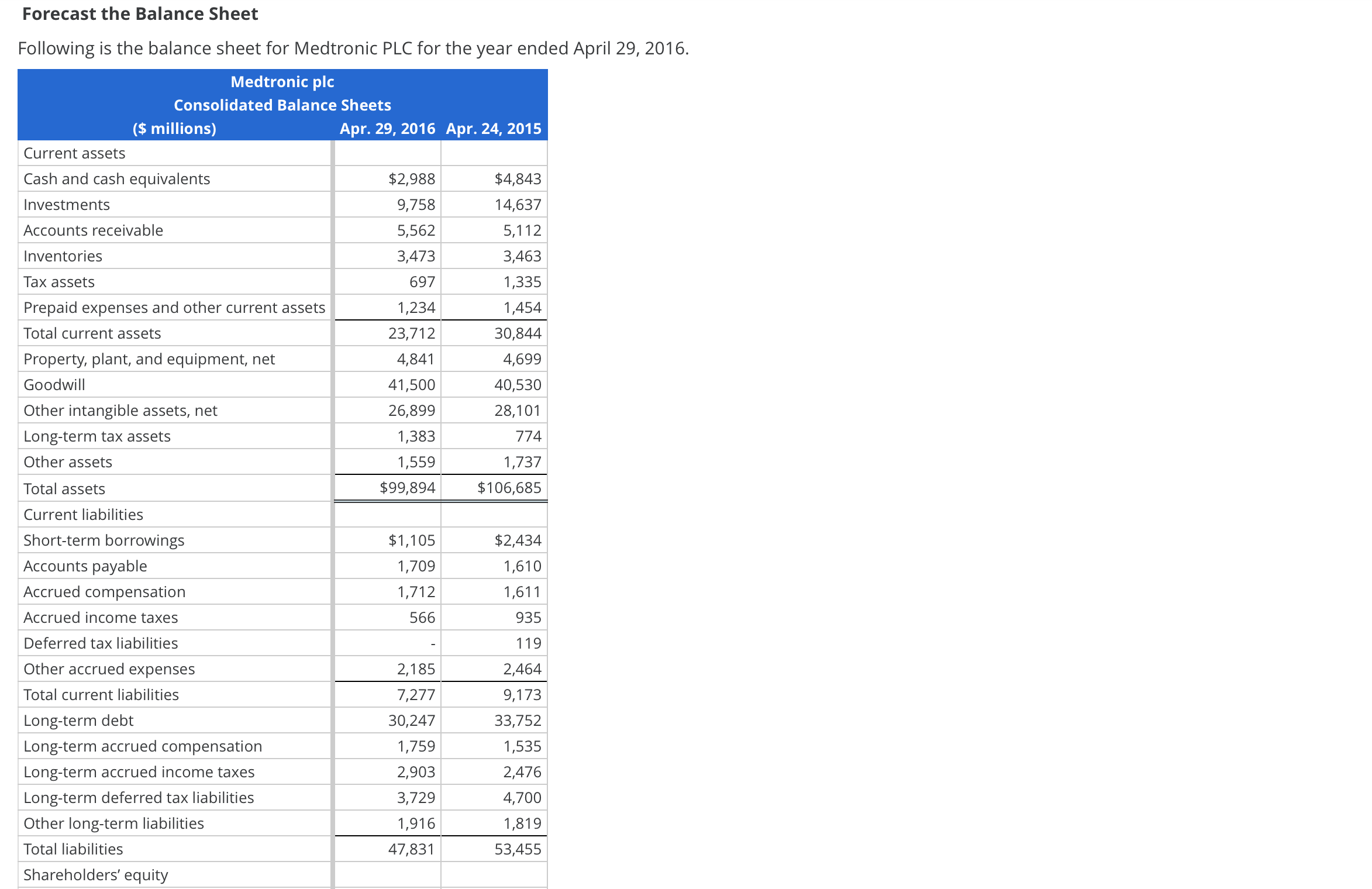 Forecast the Balance Sheet Fnllnining ic the halanse | Chegg.com