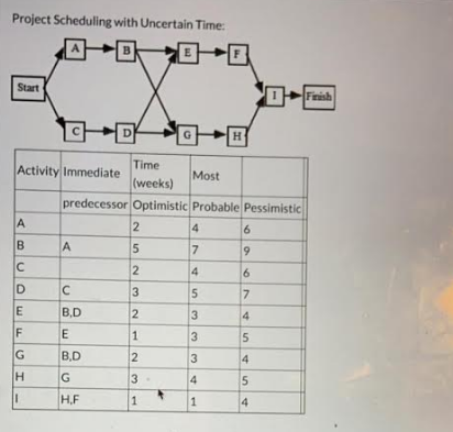 Solved Project Scheduling with Uncertain Time: Activity | Chegg.com