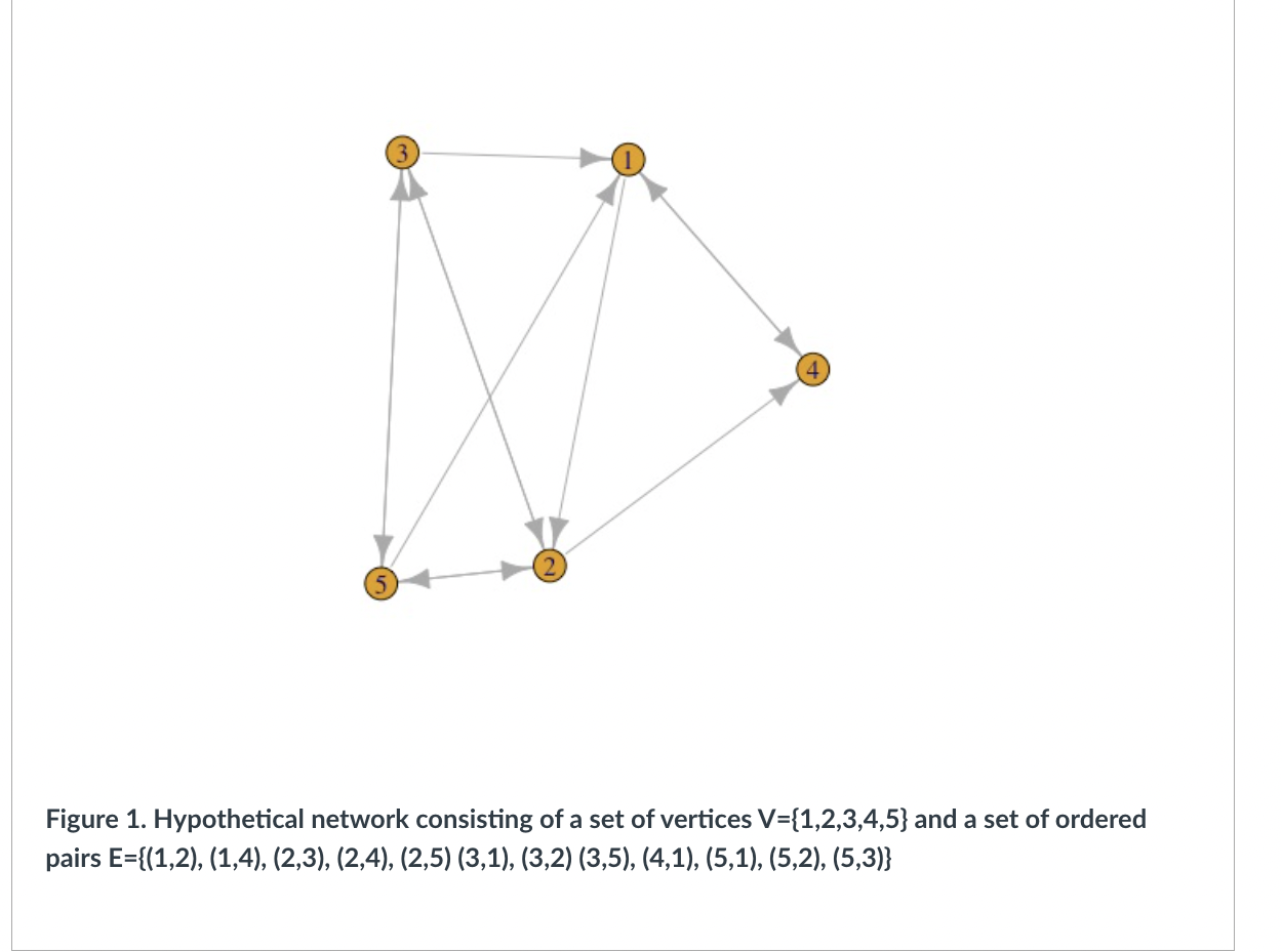 Solved 1. How many weak components are in this graph? Just | Chegg.com