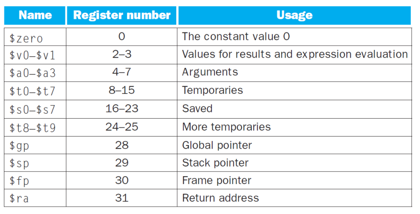 Solved Question 2: Write the Machine Code for the following | Chegg.com