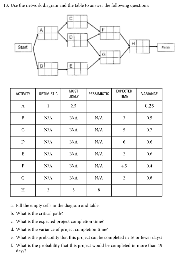 Solved 13. Use the network diagram and the table to answer | Chegg.com