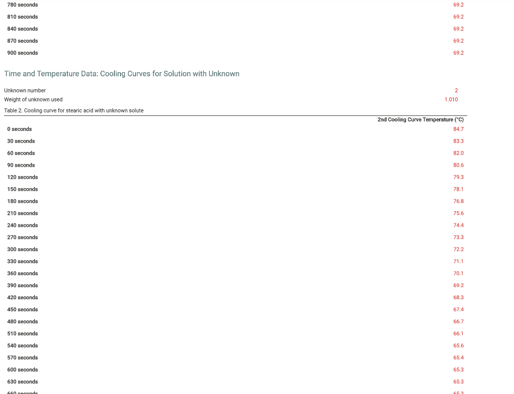 Solved Use the data tables shown above to make two plots of | Chegg.com