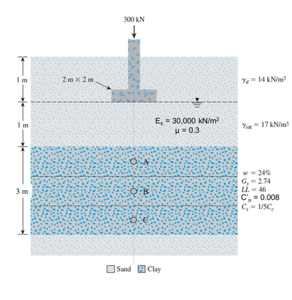 Solved Q1: A square footing, 2 × 2 m in size, supports a | Chegg.com