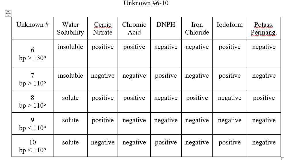 Compound Boiling Point (°C) Functional Groups Water | Chegg.com