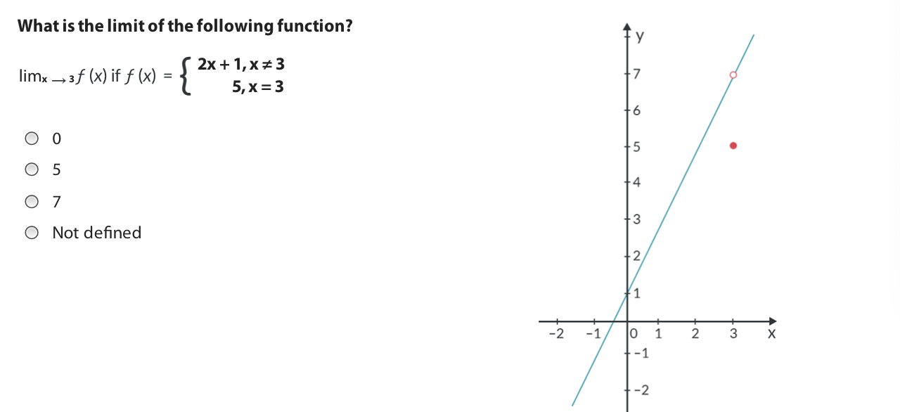 Solved What is the limit of the following function? limx→ 3f | Chegg.com