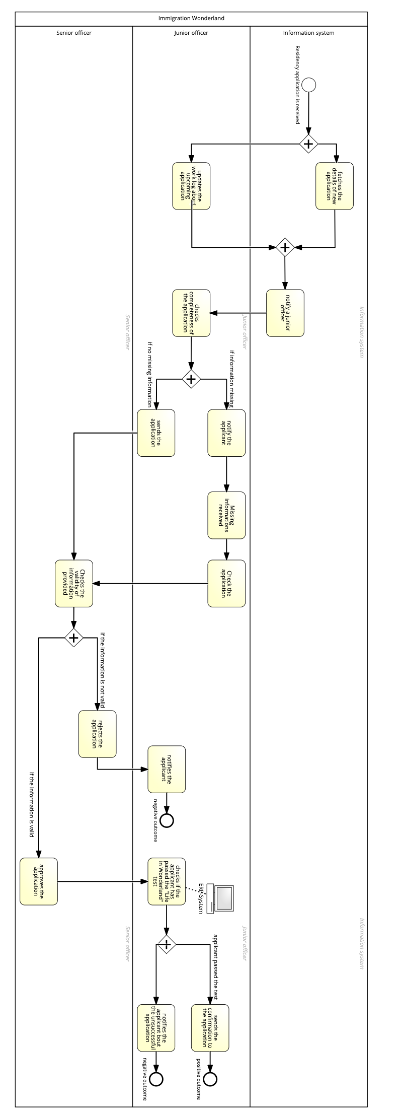 Solved I did a Signavio diagram and I was about to save the | Chegg.com