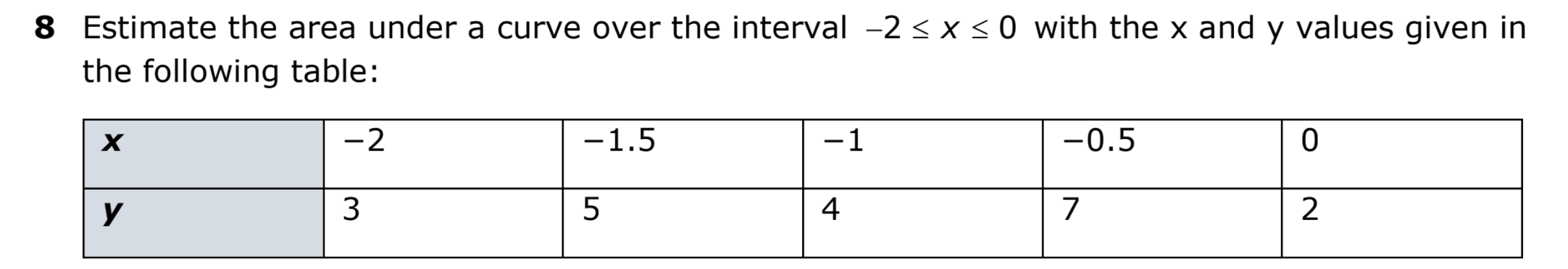 Solved 8 Estimate the area under a curve over the interval | Chegg.com