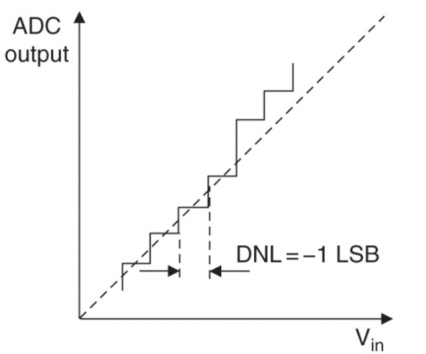 Construct an analogue sine-wave input to a 3-bit ADC. | Chegg.com