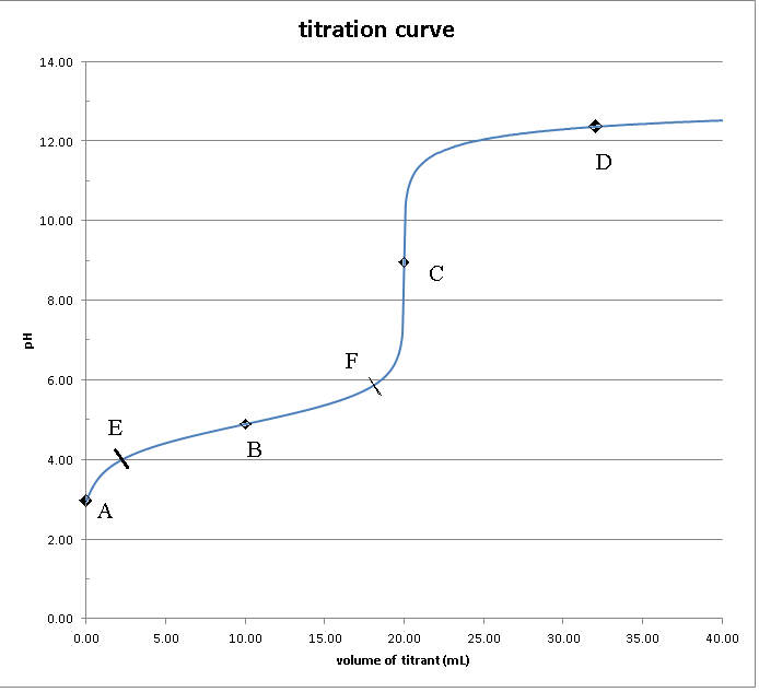 Solved Shown below is the titration curve for the titration | Chegg.com