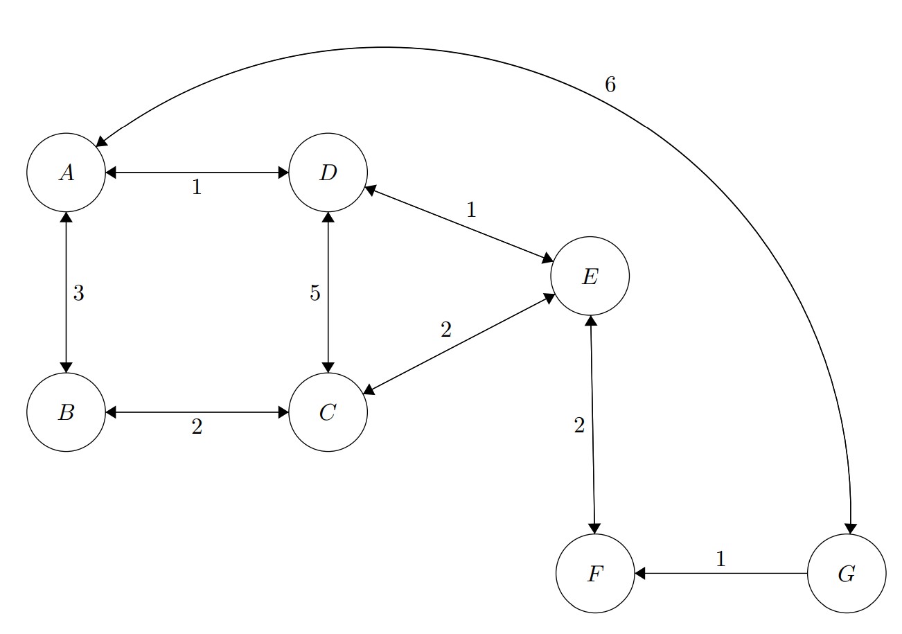 Routing:Consider the following graph:Use Dijkstra’s | Chegg.com