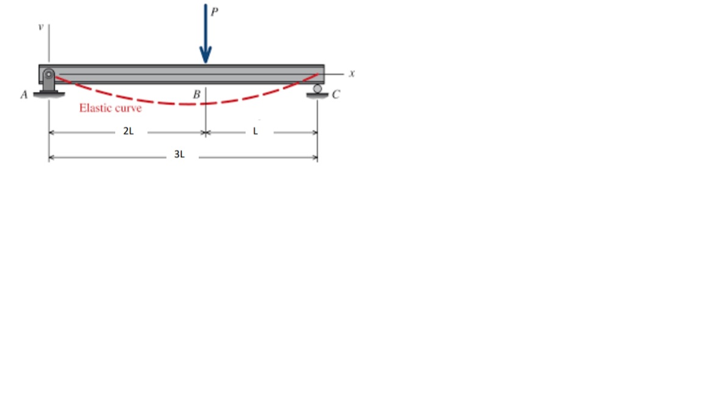 Solved Determine the elastic deflection curve for the entire | Chegg.com