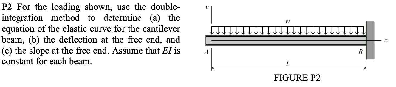 Solved w P2 For the loading shown, use the double- | Chegg.com