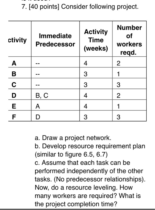 Solved 7. [40 points] Consider following project. Number | Chegg.com