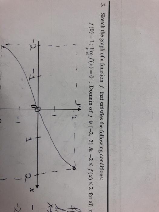 Solved 3. Sketch the graph of a function f that satisfies | Chegg.com