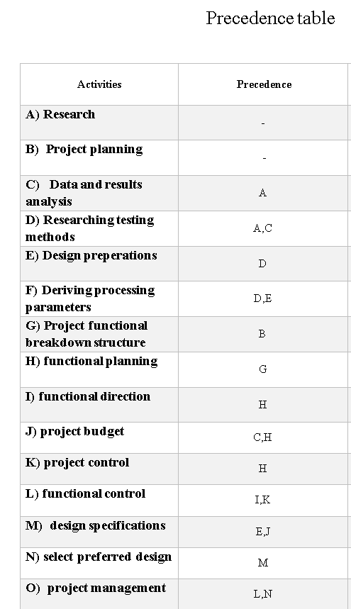 Solved Precedence table Activities Precedence A) Research B) | Chegg.com