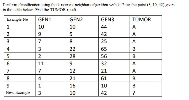 Solved Perform classification using the k-nearest neighbors | Chegg.com