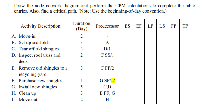 Solved Draw the node network diagram and perform the CPM | Chegg.com