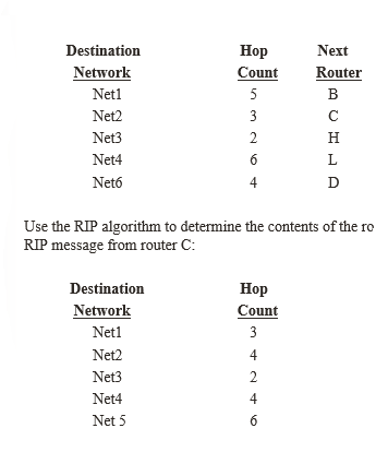 Hop Count Next Router Destination Network Net1 Net2 | Chegg.com