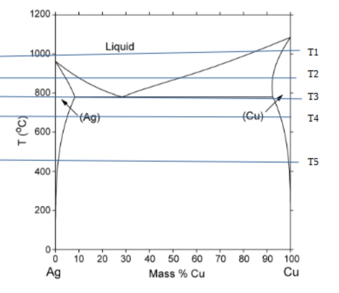Solved For the binary phase diagram above, plot the | Chegg.com