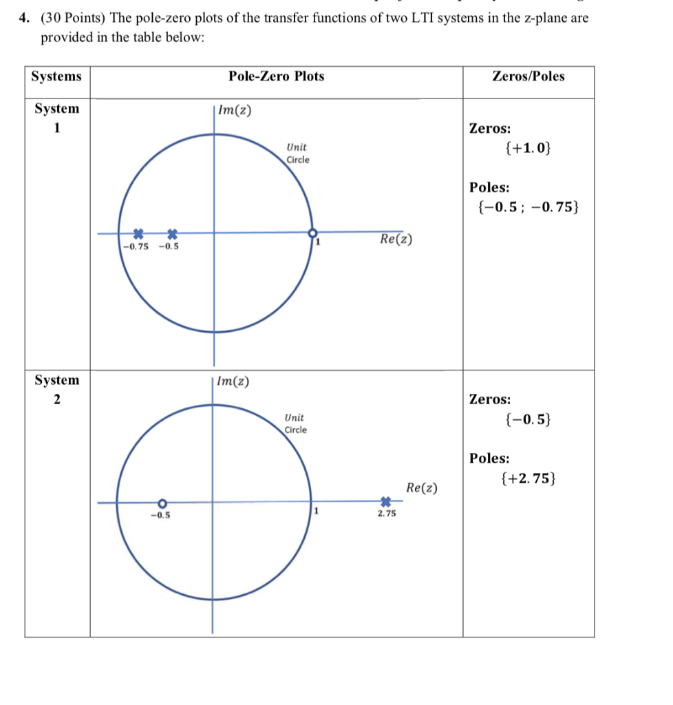 Solved 4. (30 Points) The pole-zero plots of the transfer | Chegg.com