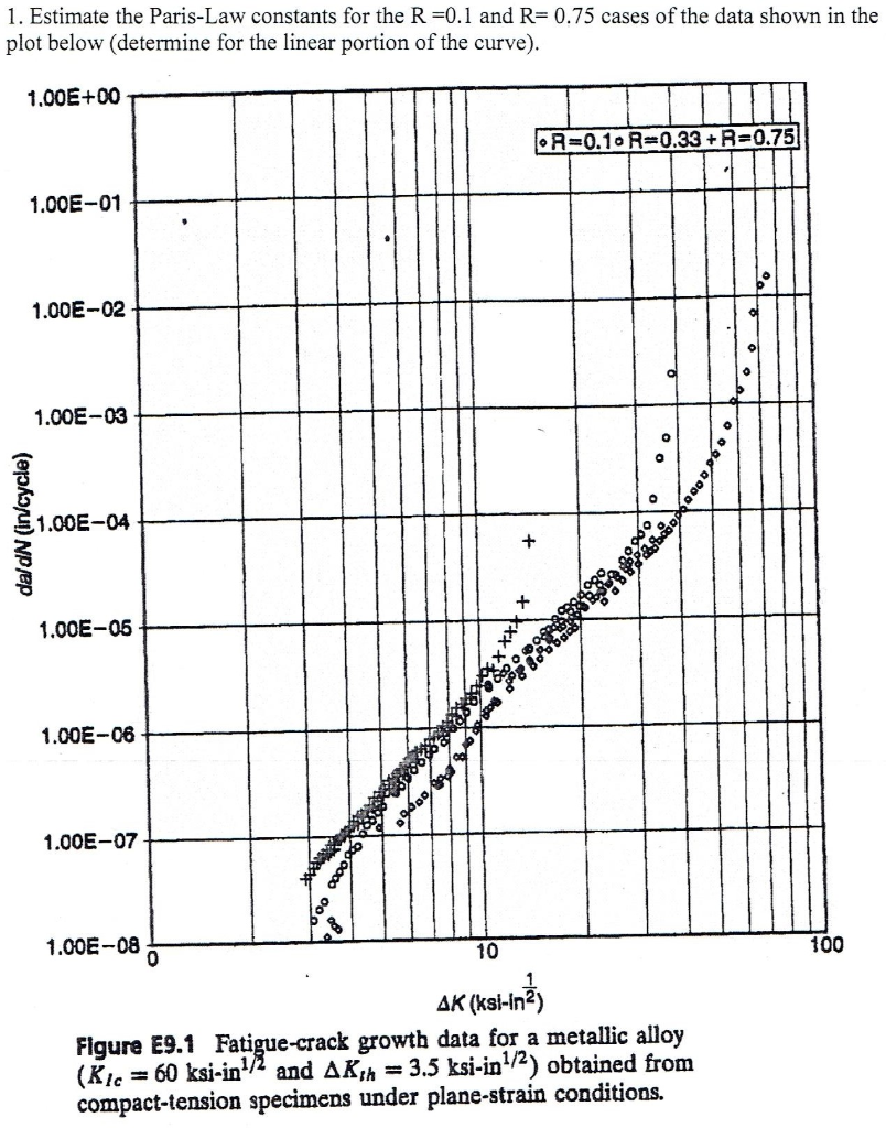 I. Estimate the Paris-Law constants for the R-0.1 and | Chegg.com