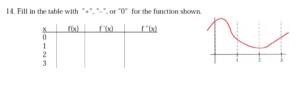 Solved 14. Fill in the table with "+", "-", or "0" for the | Chegg.com
