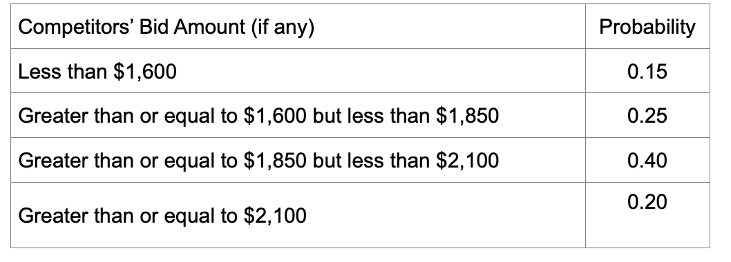 Solved Pauline the Painter is considering whether to bid for | Chegg.com