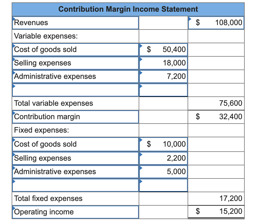 Solved $108,000 60,400 $ 47,600 Revenues Cost of goods sold | Chegg.com