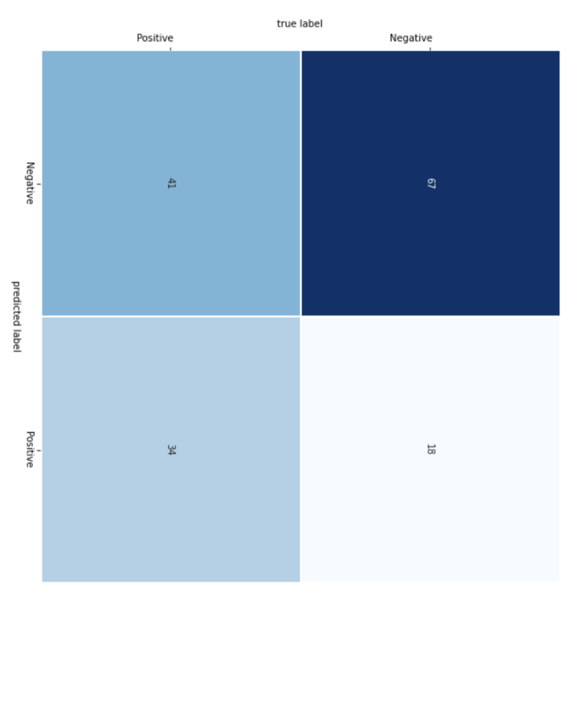 Solved Please interpret the confusion matrix. Thanks! so | Chegg.com