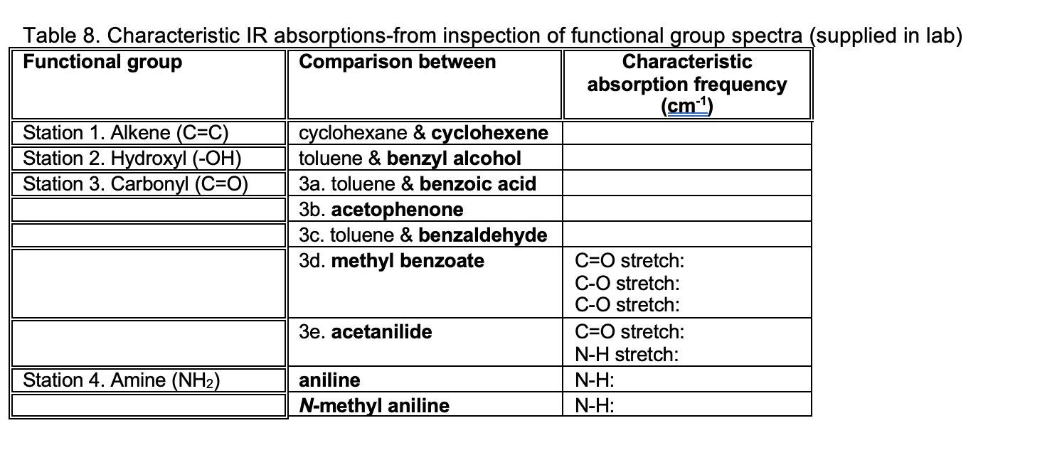 Solved Table 8. Characteristic IR absorptions-from | Chegg.com