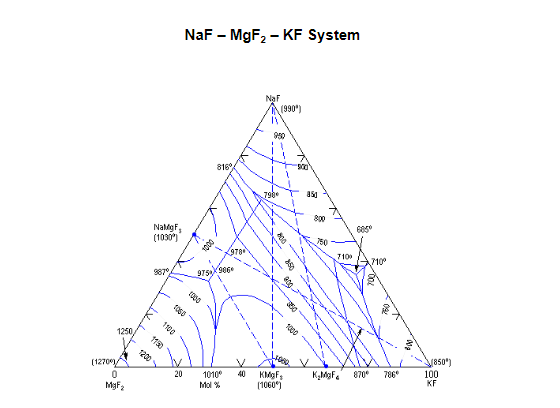 Analyze the NaF – MgF2– KF System System by | Chegg.com