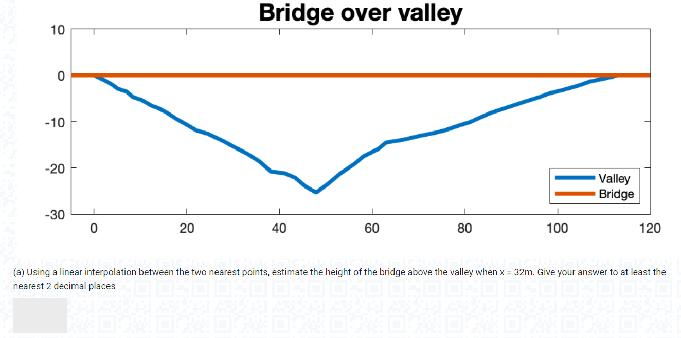 Bridge over valley 0 -10 -20 Valley Bridge -30 20 40 | Chegg.com
