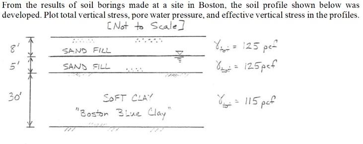 Solved From the results of soil borings made at a site in | Chegg.com