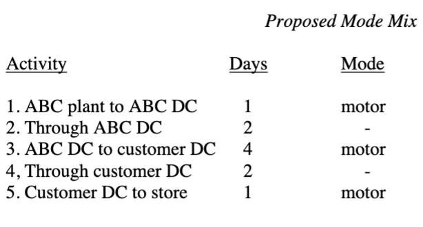 Solved Mode Mix Problem (Show your calculations for all | Chegg.com