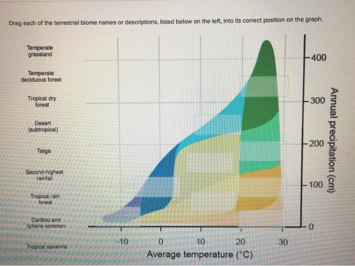 Solved Drag each of the terrestrial blome names or | Chegg.com