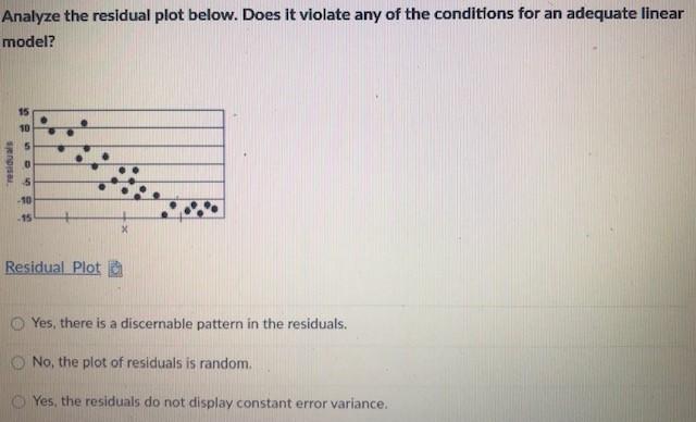 Solved Analyze The Residual Plot Below Does It Violate Any