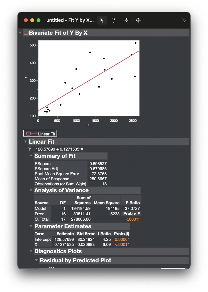 Solved untitled - Fit Y by X... Bivariate Fit of YBX Linear | Chegg.com