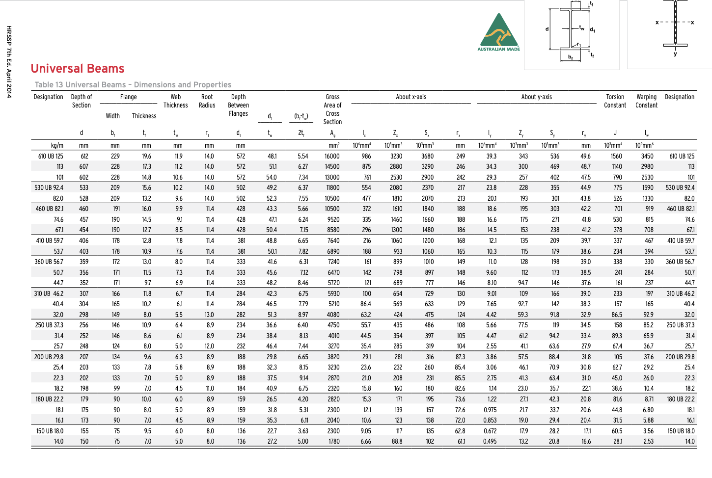 Solved Part E OneSteel Section Type E = 250UB37.3 fyE = 285 | Chegg.com