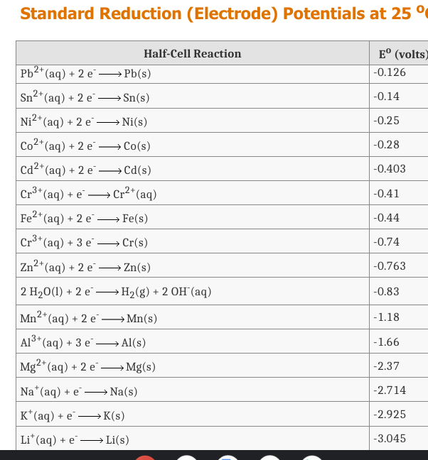 Solved Standard Reduction (Electrode) Potentials at 25 °C E° | Chegg.com